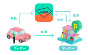 「akippa」のオーナーは儲からないって本当？手数料が高いのはなぜ？貸してみた人の口コミは？ | めぐりたび
